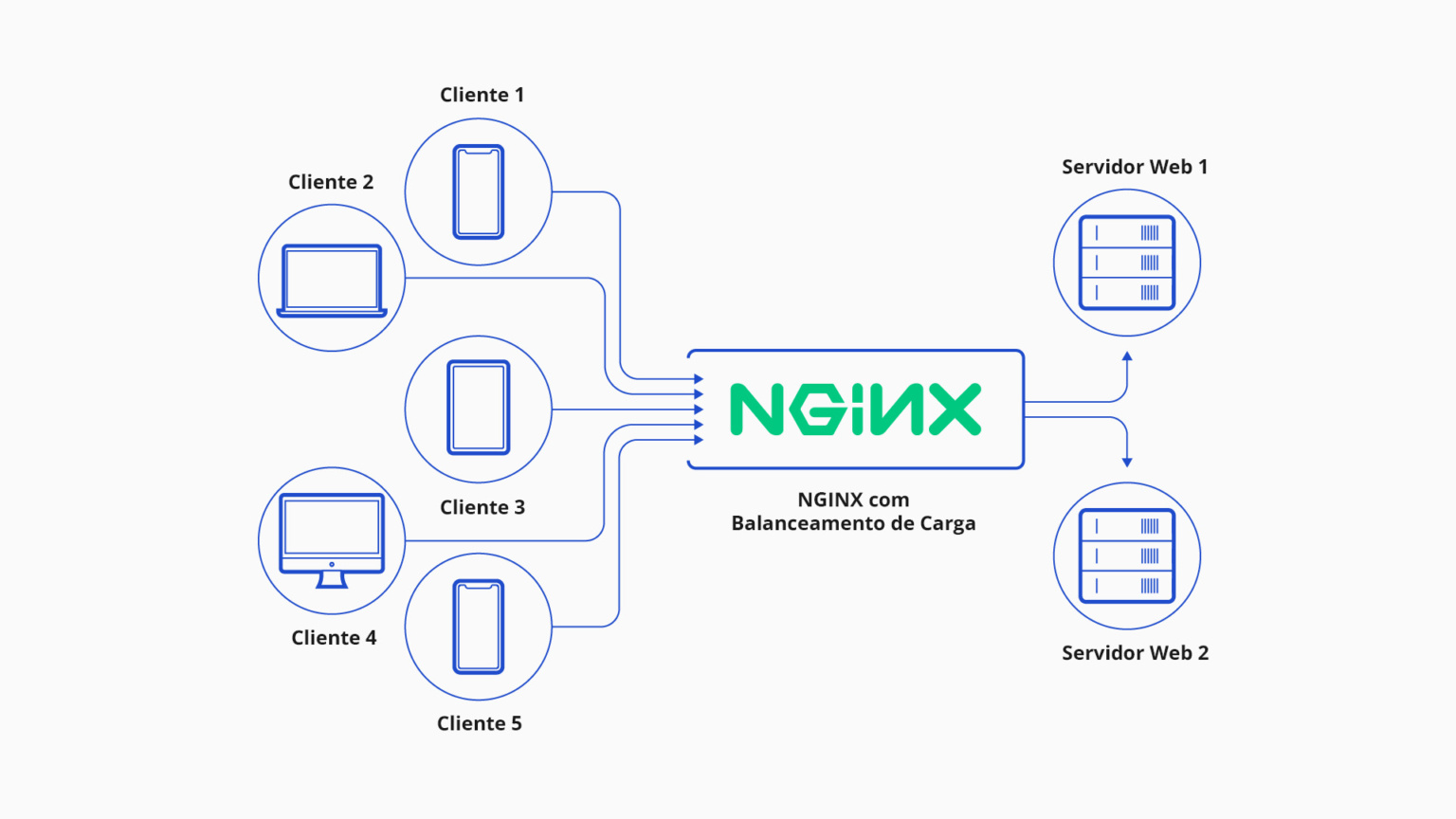 NGINX: O que é e Como Funciona?