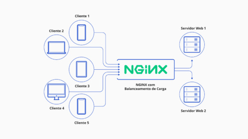 NGINX: O que é e Como Funciona?